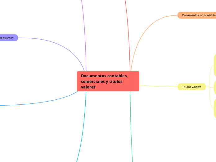 Documentos contables, comerciales y título...- Mind Map